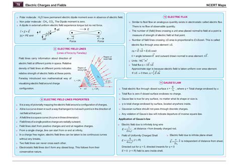 SOLUTION Mind Maps Class 12 Physics Studypool