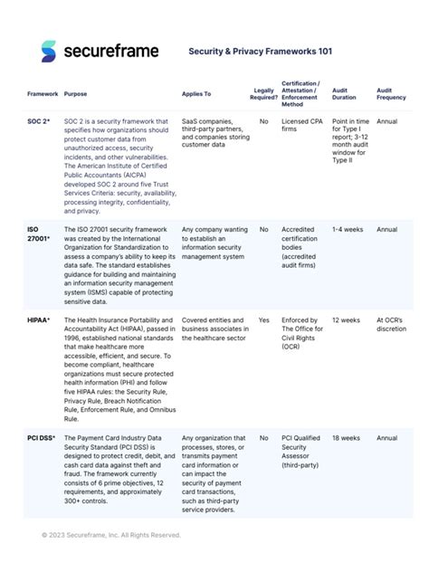 Security Frameworks Overview Secureframe Pdf