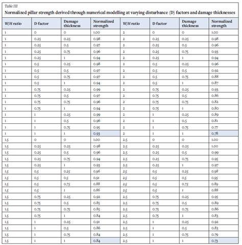 An Improved Pillar Design Methodology