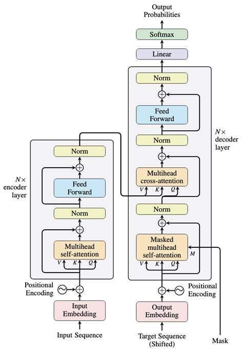 Encoders And Decoders In Transformer Models