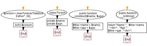 Php Oop Class With Magic Method