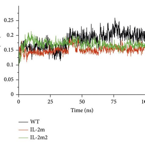 the c α root mean square deviation c α rmsd in nm as a function of