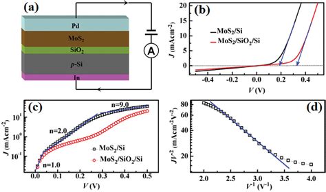 Figure 2 From High Performance N Mos2 I Sio2 P Si Heterojunction Solar