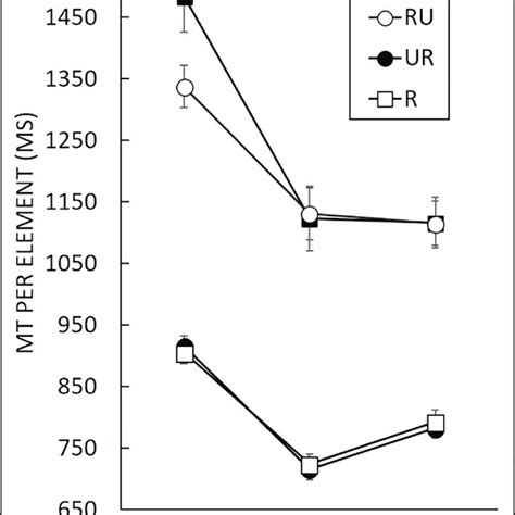 Movement Time Mt Per Element For Each Of The Four Groups For