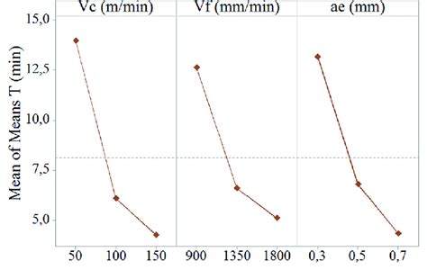 Main Effects Plot For Means T Download Scientific Diagram