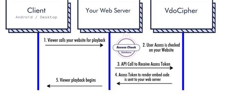 drm player secure video player vdocipher blog