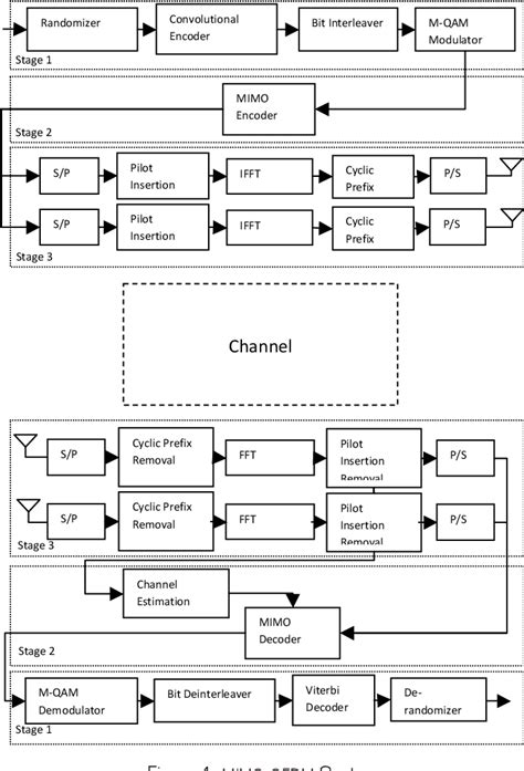 Figure 1 From A System Level Hardwaresoftware Partition Of A Mimo Ofdm System For Systemc