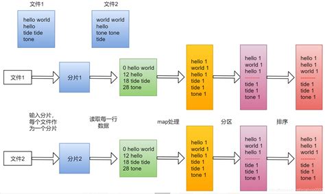 Mapreduce解析mapreduce偏移量是什么 Csdn博客