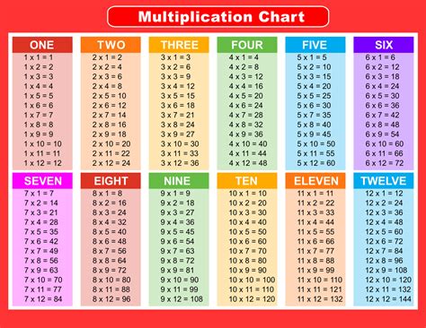 Multiplication Multiplication Chart