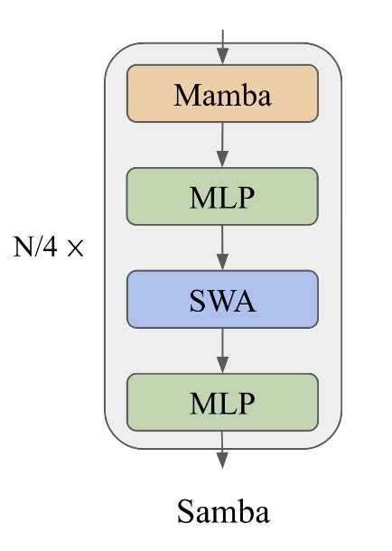 Samba Hybrid Language Model Key Concepts Explained Datacamp