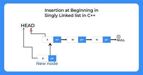 Insertion At Beginning In Singly Linked List In C Prepinsta