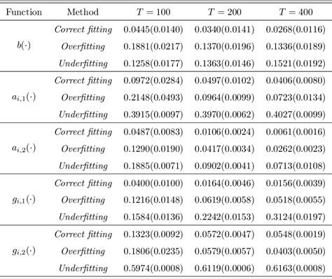 Table 2 From A Class Of Semiparametric Models With Homogeneous Structure For Panel Data Analysis