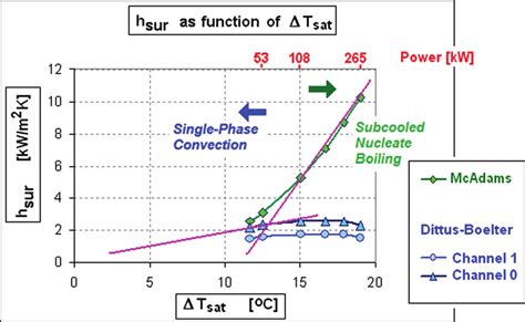 The Onset Of Subcooled Nucleate Boiling In The Fuel Element Surface Of Download Scientific