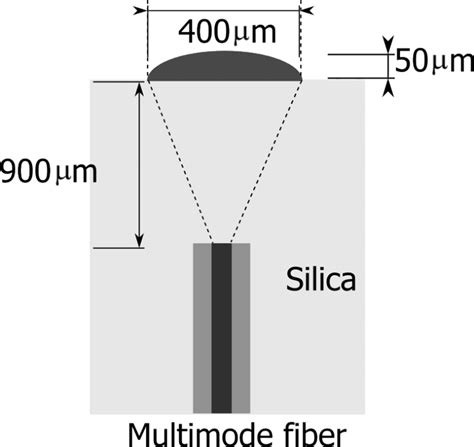 schematic diagram showing the design of a microlens and its alignment