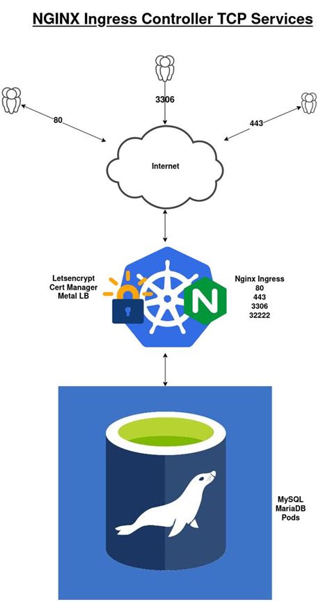 Vinay Babu Umesh Hehim On Linkedin Access Or Expose Mysqlmariadb Service From Outside Of