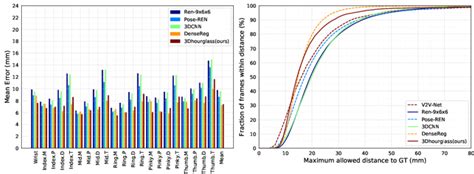 Comparison Result Regarding Mean Joint Error On Msra And Nyu Dataset Download Table