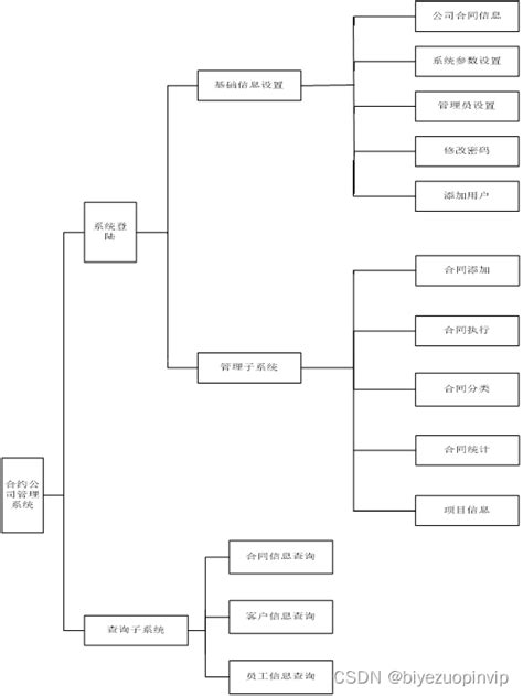 基于python实现的合同管理系统设计合同管理系统开发 Csdn博客