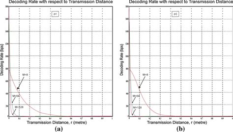 Decoding Rate With Respect To Transmission Distance For Various Source