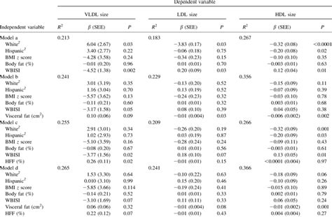 Effect Of Hepatic Fat Content Visceral Fat And Ethnicity On Vldl
