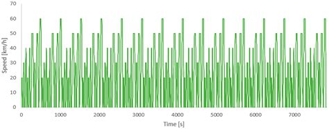 Fuel Cell Electric Vehicle Hydrogen Consumption And Battery Cycle Optimization Using Bald Eagle