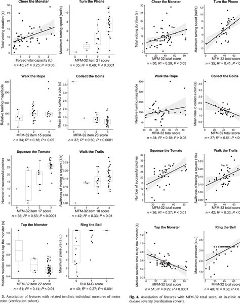 Figure 4 From Digital Measures Of Respiratory And Upper Limb Function In Spinal Muscular Atrophy
