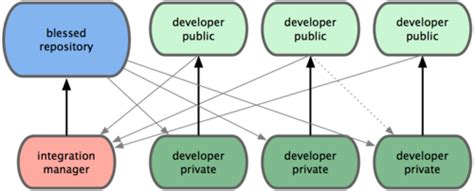 git integration manager workflow one or multiple repositories