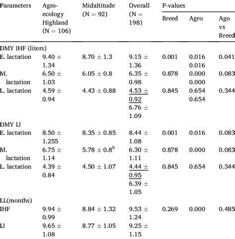 Daily Milk Yield And Lactation Length Mean ± Se Download Scientific Diagram