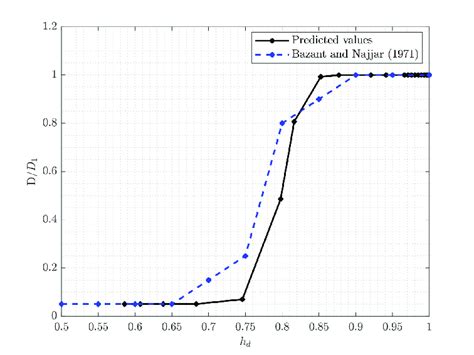 Diffusion Coefficient Ratio Dd 1 As A Function Of The Drying Humidity