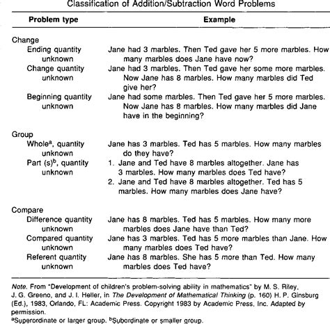 Table 1 From The Effects Of Schema Based Instruction On The Mathematical Word Problem Solving