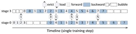 Re Evaluating The Memory Balanced Pipeline Parallelism Bpipe Paper