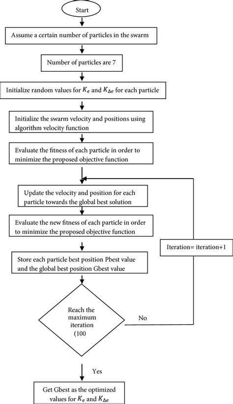 Pso Flow Chart For Optimizing Lfc Scaling Factors Download