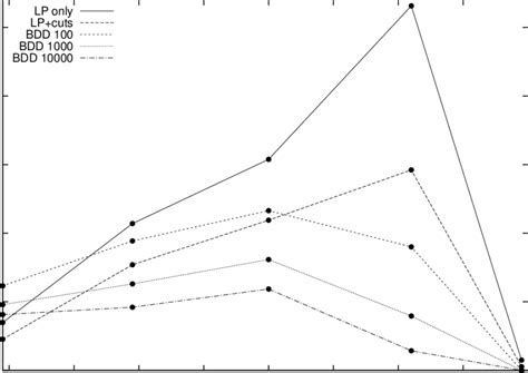 Bound Quality Vs Graph Density For Dimacs Instances Showing Results