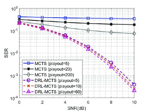 Ser Performance Comparison Of Mcts And Drl Mcts For 8 × 16 Mimo With