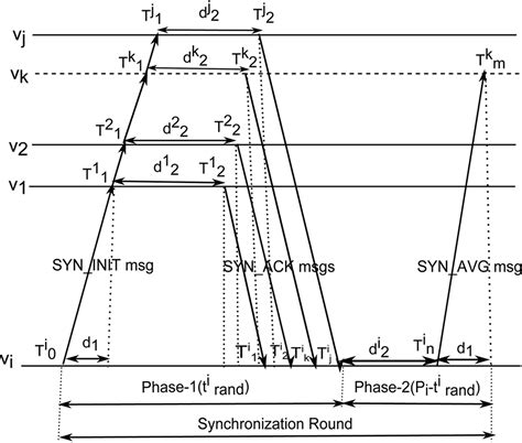 Optimal Consensus‐based Clock Synchronisation Algorithm In Wireless