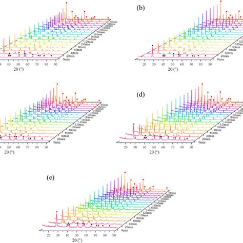 high temperature in situ x ray diffraction patterns of undoped tio2 and