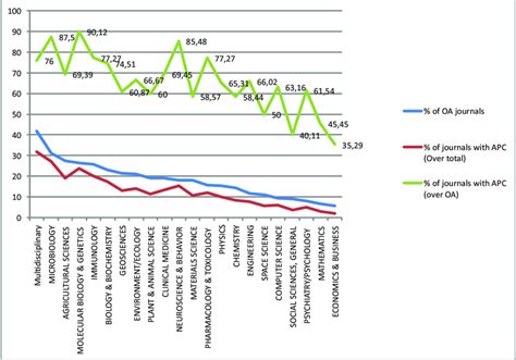 Distribution Of The Of OA Journals Of Journals With APC Over Download Scientific Diagram