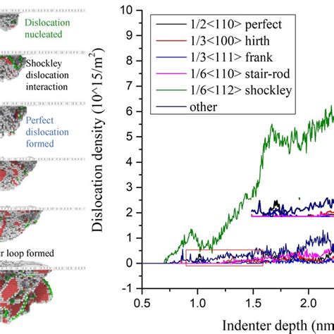 The Dislocation Evolution Typical Atomic Configuration And Plastic