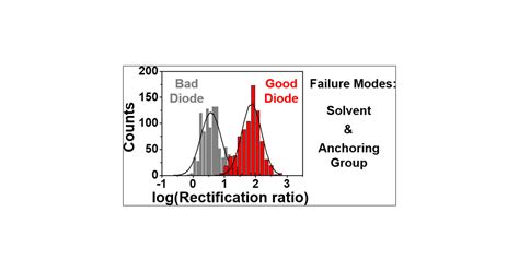 Unraveling The Failure Modes Of Molecular Diodes The OFF