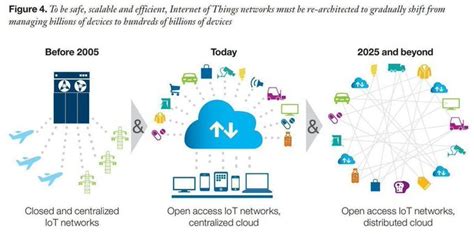 Successful Decentralization Of The Iot Will Lie Not Just In Being Peer