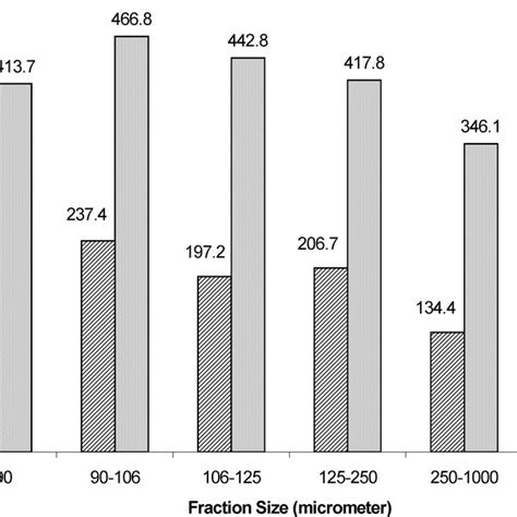 Pb Distribution In Different Particle Size Fractions µm Of Road Dust