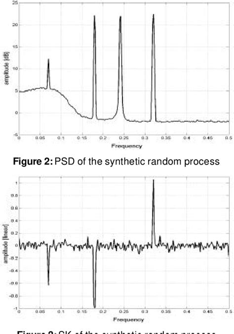 Figure 2 From Application Of Spectral Kurtosis To Bearing Fault