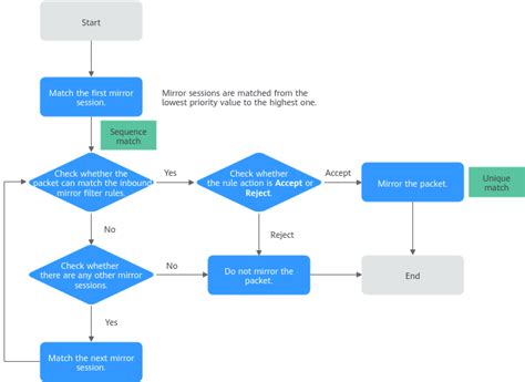 traffic mirroring overview traffic mirroring user guide virtual private