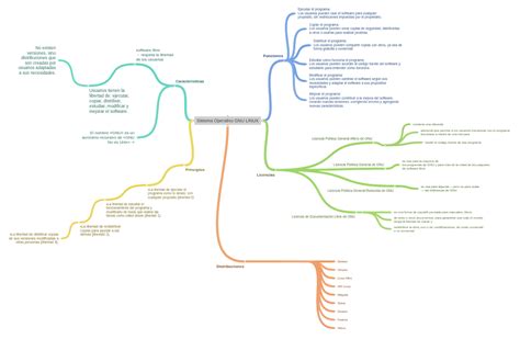Sistema Operativo Gnu Linux Coggle Diagram