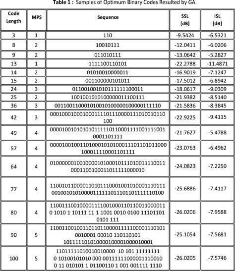 Table 1 From Reduction Of Side Lobe Levels For The Optimum Binary Codes Using The Mismatched