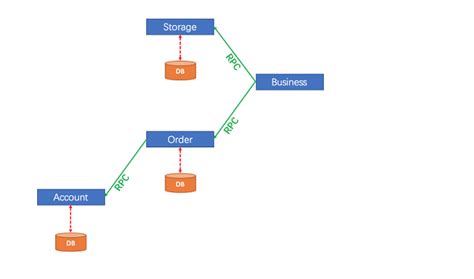 Solving Data Consistency Problems In A Microservices Architecture By