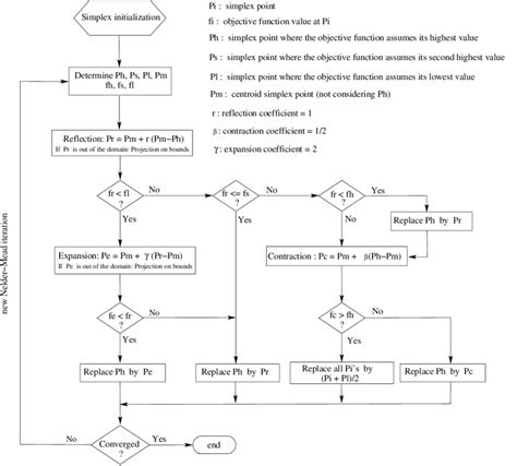 Nelder Mead Algorithm With Bounded Variables Download Scientific Diagram