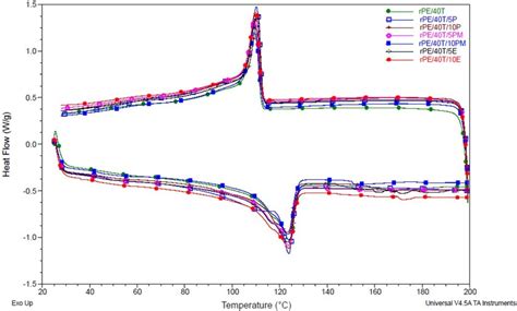 Dsc Curves Of Prepared R Ldpe Tps Based Blends Download Scientific Diagram