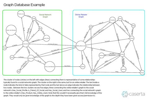 Graph Databases Are The New Paradigm In The Ever Expanding Data Universe WData