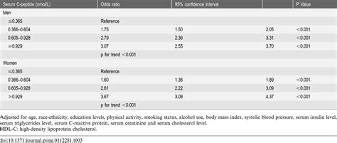 The Odds Ratios Of Quartiles Of Serum C Peptide Levels For Low Serum