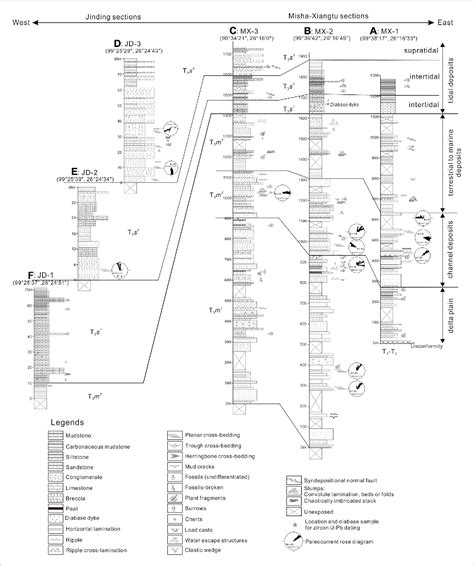 Figure 3 From Early Late Triassic Retro Foreland Basin In Response To Flat Subduction Of The